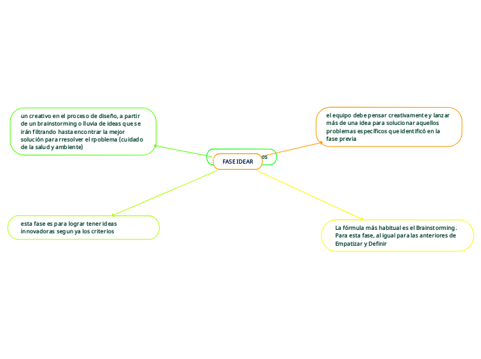 FASE IDEAR - Mind Map